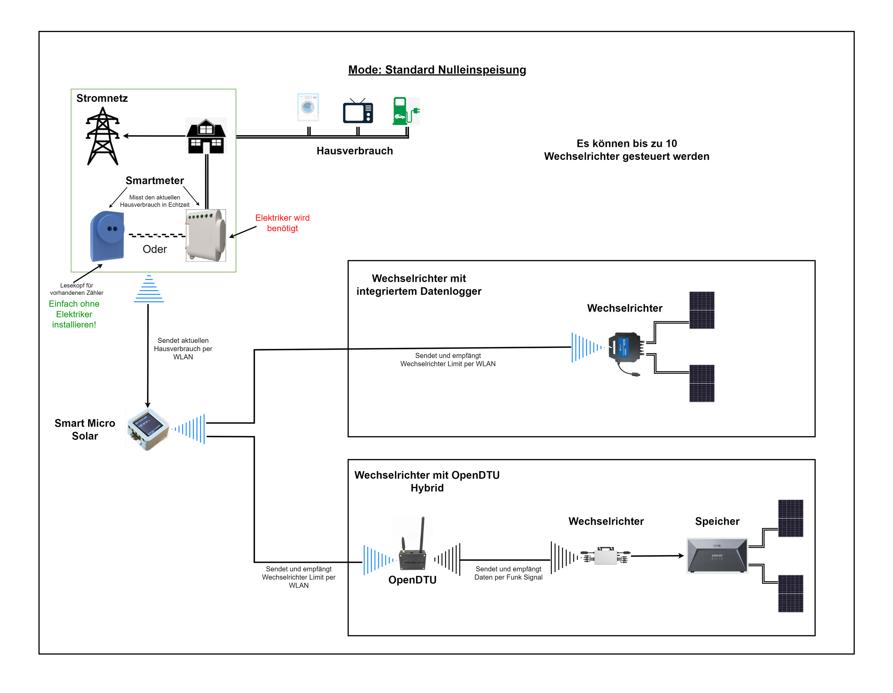 Smart Micro Solar - die schlaue Nulleinspeisung für Balkonkraftwerke – Selbstbau-PV